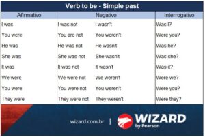 Como usar o verbo TO BE em inglês - Wizard