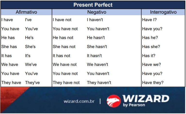 Quando usar o Present Perfect – um guia completo - Wizard